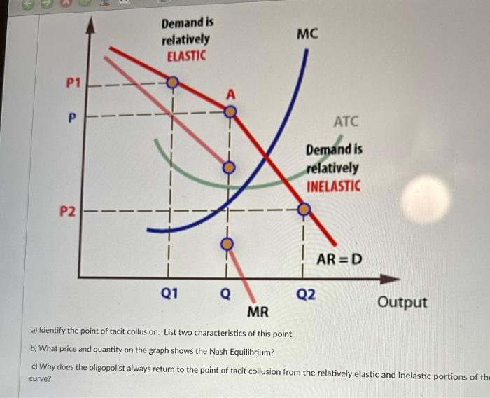 a) Identify the point of tacit collusion. List two | Chegg.com
