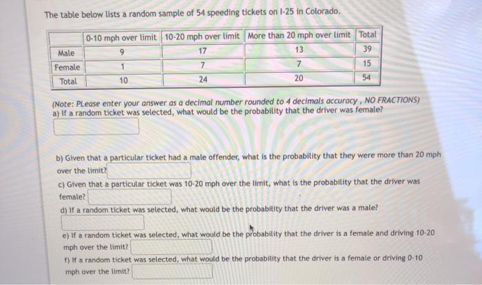 Solved The table below lists a random sample of 54 speeding | Chegg.com