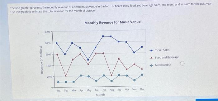 Solved The line graph represents the monthly revenue of a | Chegg.com