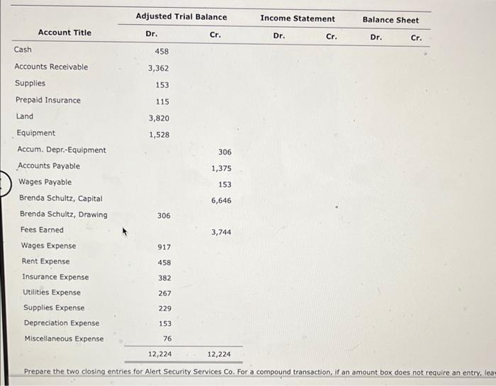 Solved Adjusted Trial Balance Dr. Cr. Balance Sheet Account | Chegg.com