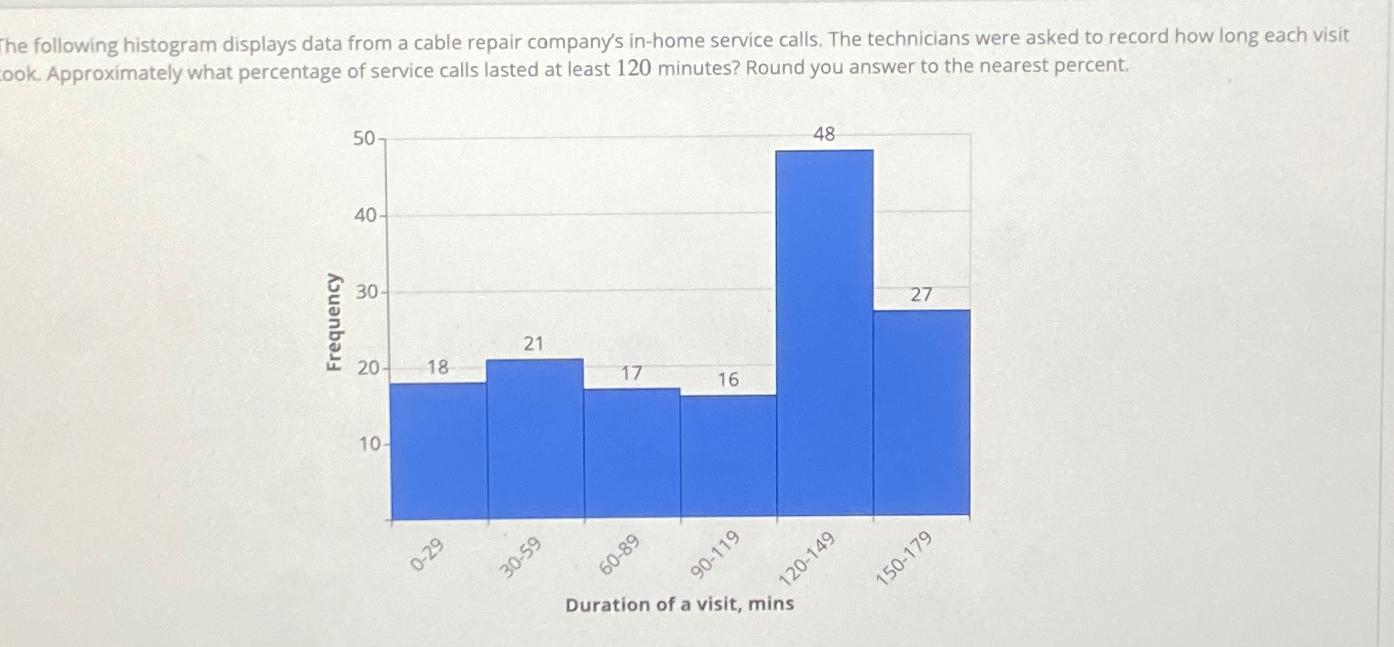 Solved The following histogram displays data from a cable | Chegg.com
