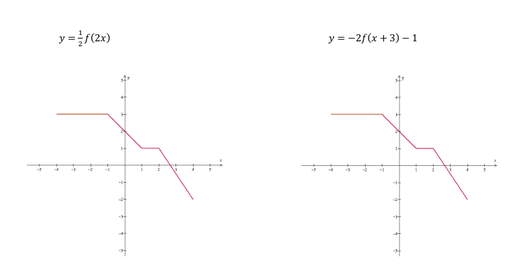 Solved Draw the following transformations with the graph | Chegg.com