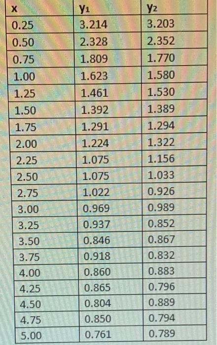 Solved For each of the following data sets, the y values | Chegg.com
