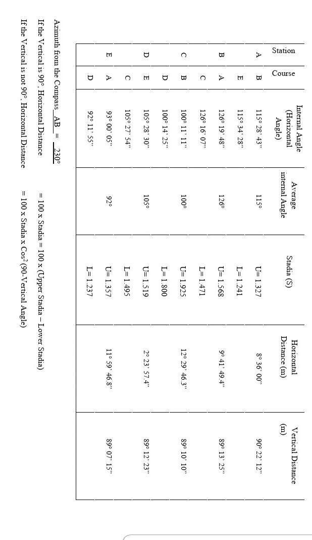 a. Compute the remaining azimuths. b. | Chegg.com