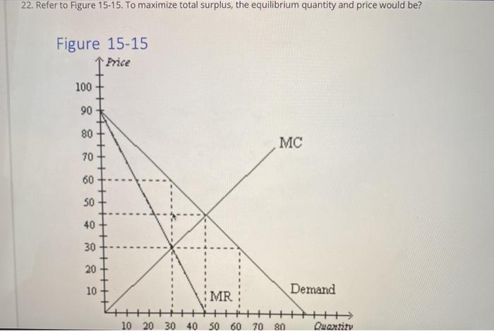 Solved 22. Refer to Figure 15-15. To maximize total surplus, | Chegg.com