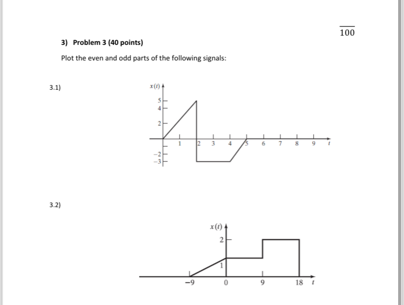 Solved Problem 3 (40 ﻿points)Plot the even and odd parts of | Chegg.com