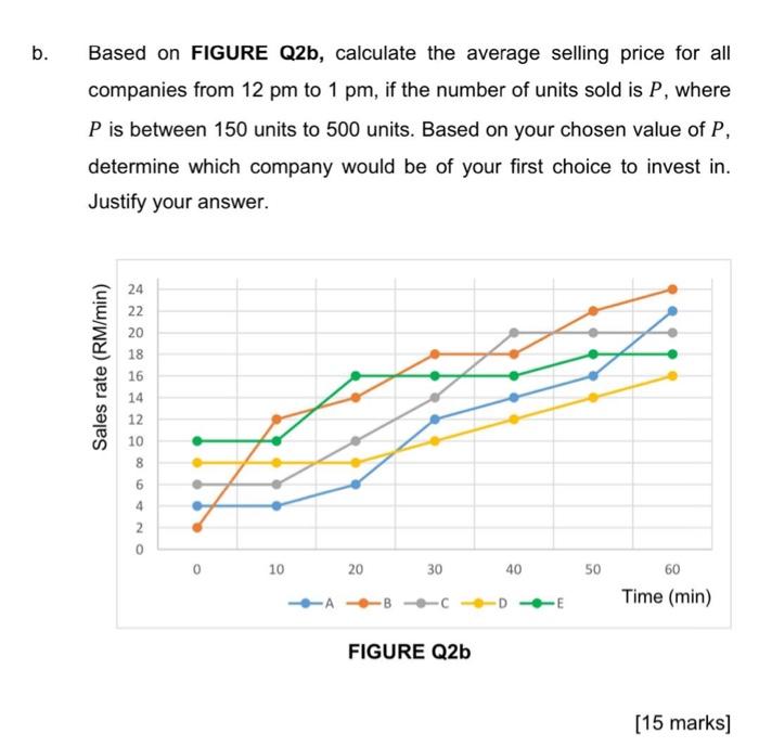 Solved b. Based on FIGURE Q2b, calculate the average selling | Chegg.com