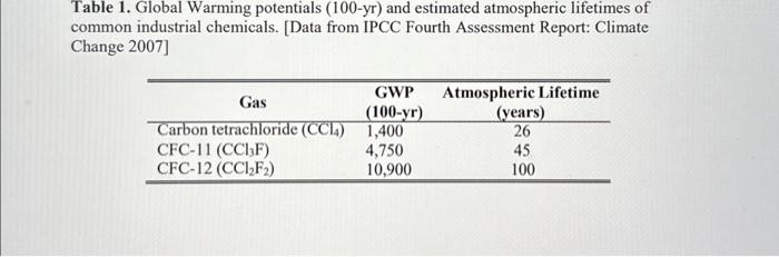 Solved to the GWP? Why? 4. Calculate the molecular weight | Chegg.com