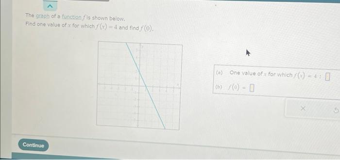 Solved The graph of a function f is shown below. Find one | Chegg.com