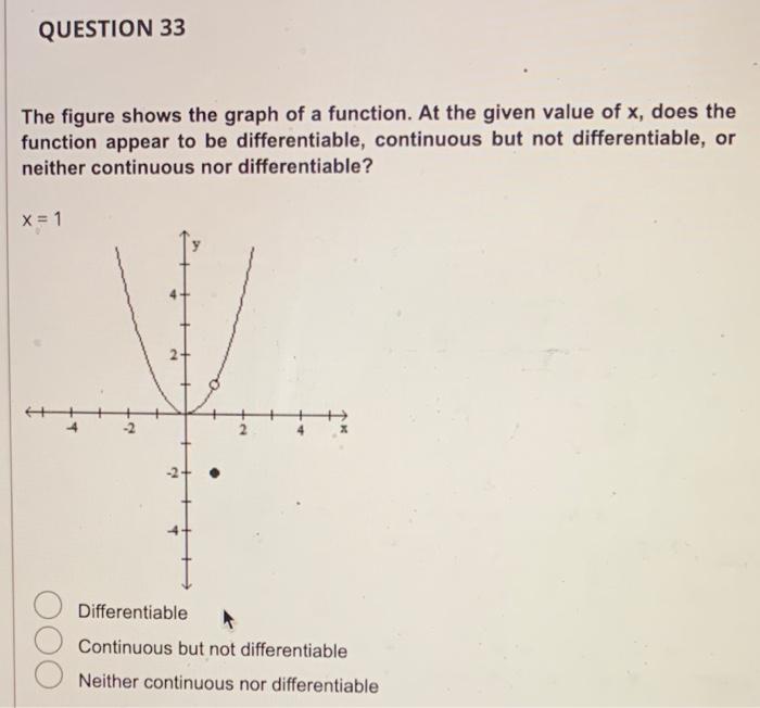 Solved The figure shows the graph of a function. At the | Chegg.com