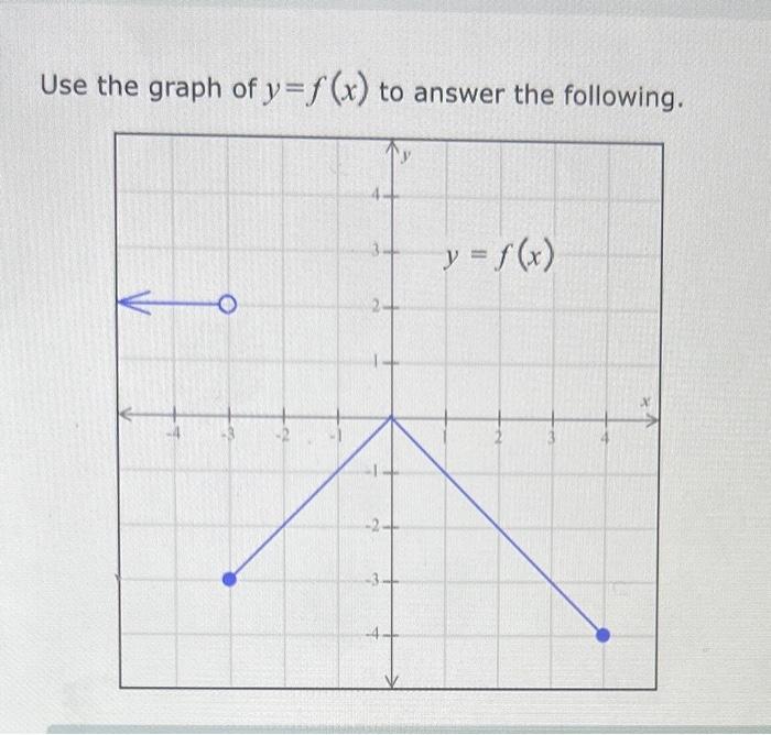 Solved Find all x for which f(x)=-2Determine the | Chegg.com