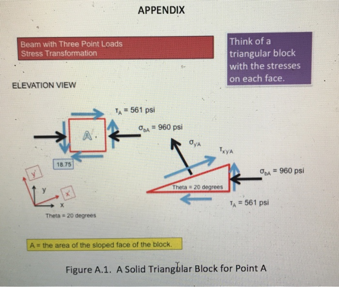 Solved APPENDIX Think of a triangular block with the | Chegg.com