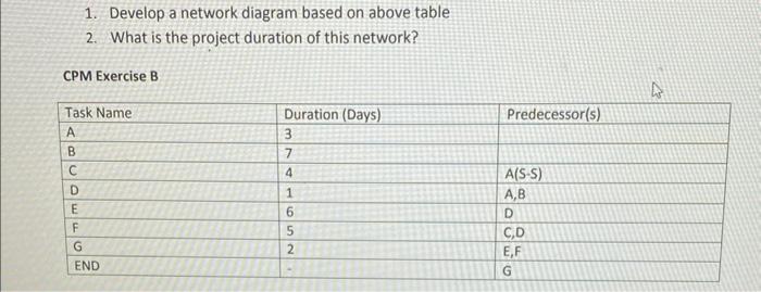 Solved 1. Develop a network diagram based on above table 2. | Chegg.com