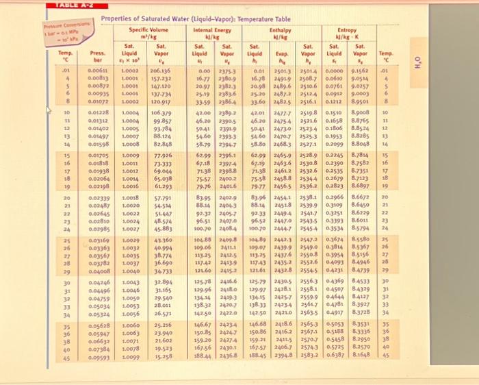 Solved Using the tables for water determine the specified | Chegg.com
