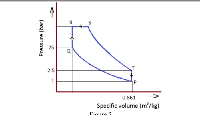 Solved The following P-v diagram shows an ideal dual cycle | Chegg.com