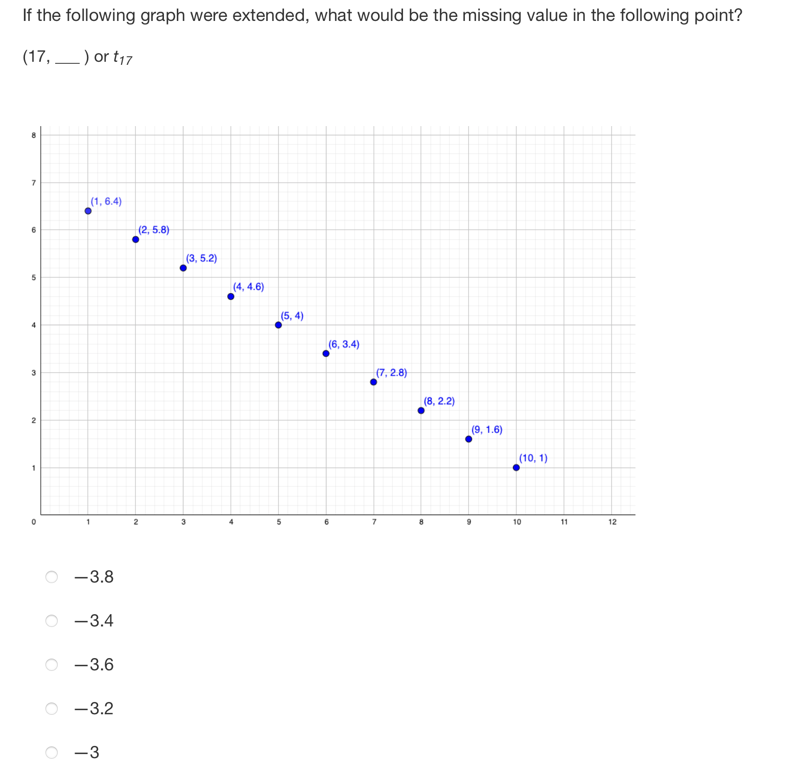 Solved If the following graph were extended, what would be | Chegg.com