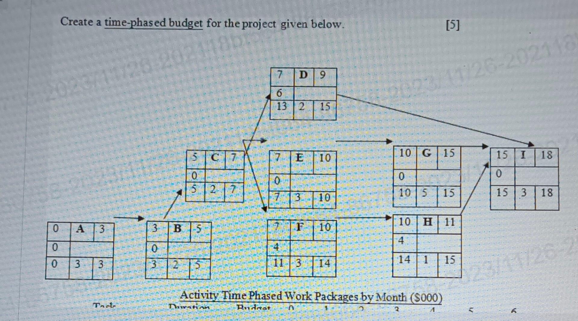 Solved Create a time-phased budget for the project given | Chegg.com Solved Create a time-phased budget for the project given | Chegg.com