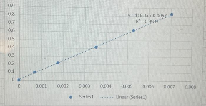 Solved calculate conc from the equation of the the line and | Chegg.com