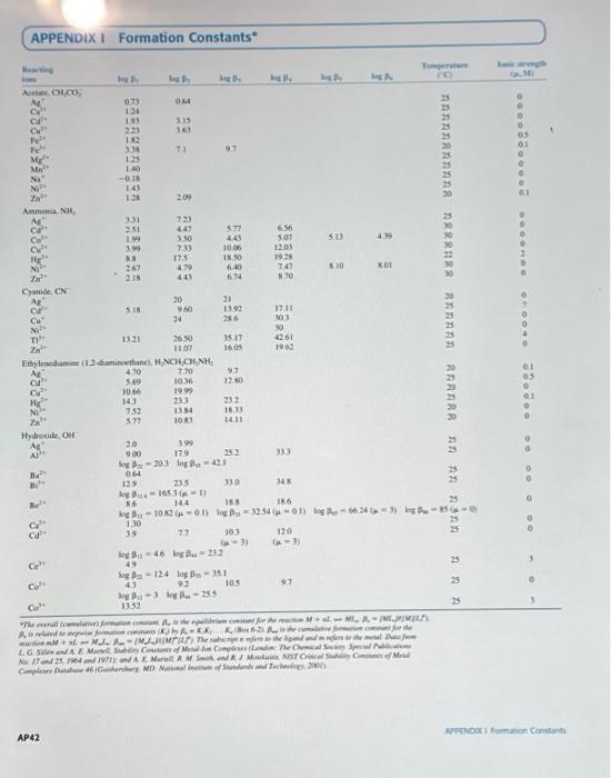 Solved 12-15. According to Appendix I,Cu2+ forms two | Chegg.com