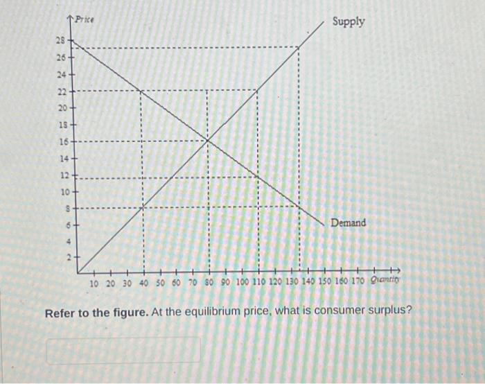 Solved 28 26- 22 20- Price 18+ 16 14+ 12 10+ S 6+ 4 2 10 20 | Chegg.com