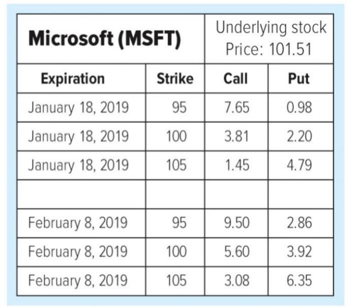 Solved Given the lists prices of various Microsoft (MSFT) in | Chegg.com