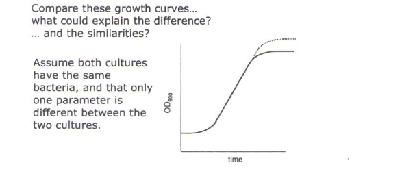 Solved Compare these growth curves...what could explain the | Chegg.com