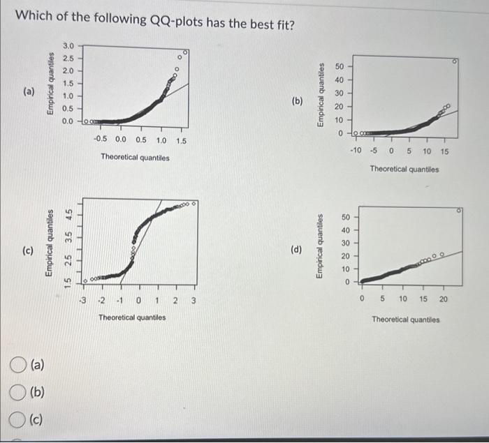 Solved Which of the following QQ-plots has the best fit? (a) | Chegg.com