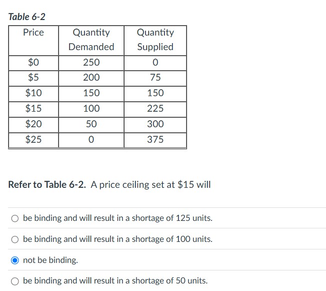 Table 6-2Refer to Table 6-2. ﻿A price ceiling set at | Chegg.com