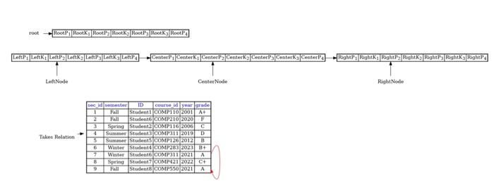 Assume the following B+ tree with n = 4 and the Takes | Chegg.com