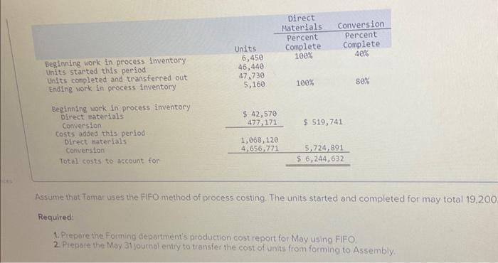 Solved Beginning work in process inventory Units started | Chegg.com