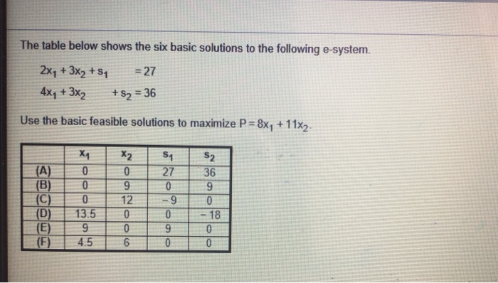 Solved The table below shows the six basic solutions to the | Chegg.com