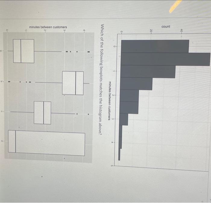 Solved Which of the following boxplots matches the histogram | Chegg.com