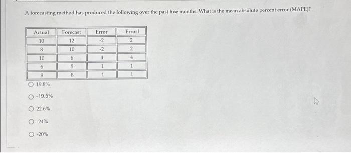 Solved A forecasting method has produced the following over | Chegg.com