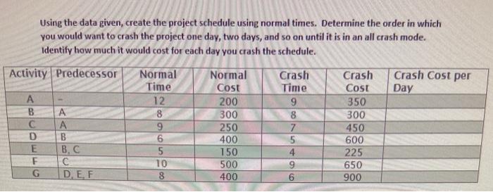 Solved Using the data given, create the project schedule | Chegg.com