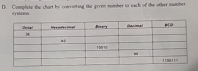 Solved D. ﻿Complete the chart by converting the given number | Chegg.com