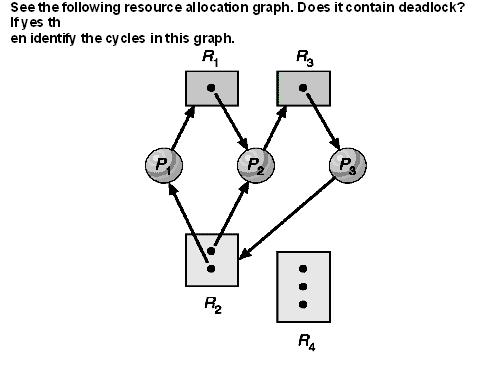 Solved See the following resource allocation graph. Does it | Chegg.com