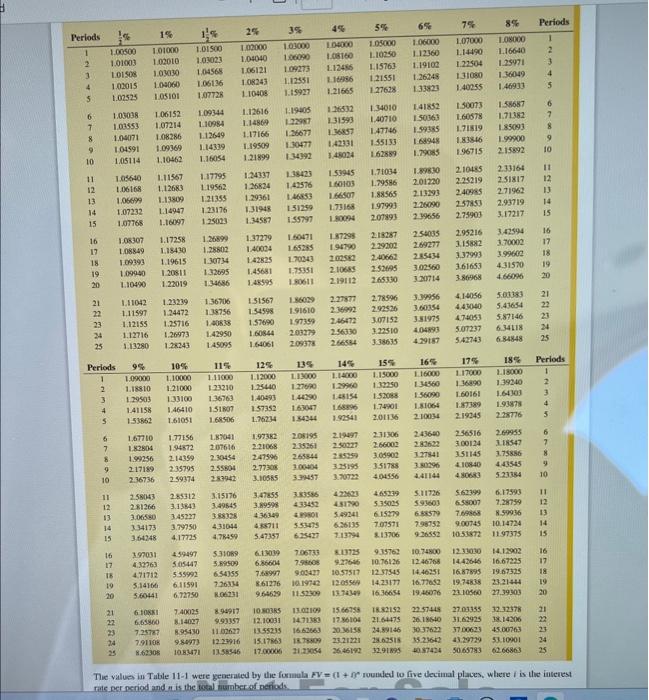 Solved Using Table 11-1, calculate the compound amount and | Chegg.com