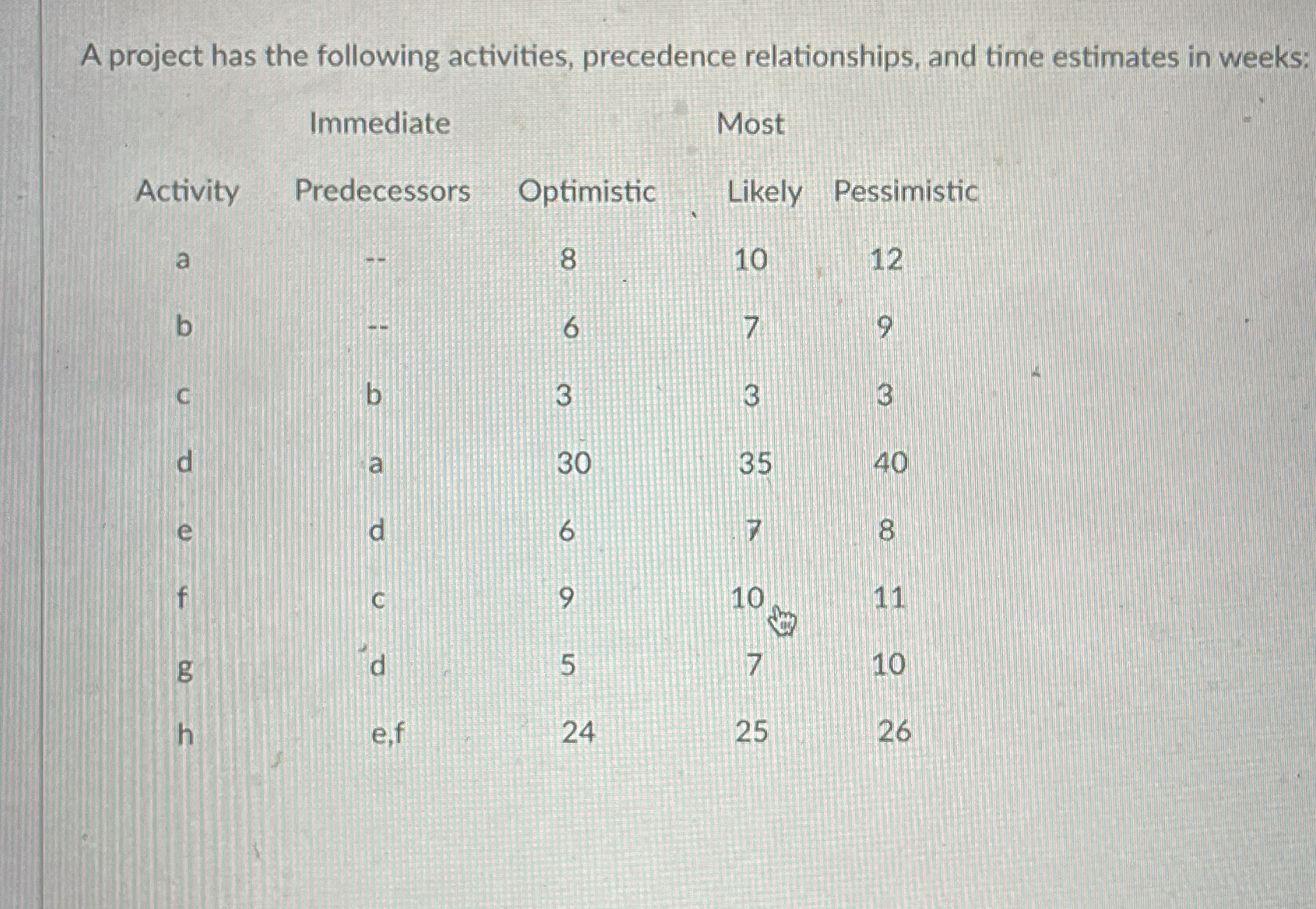 Solved A project has the following activities, precedence | Chegg.com