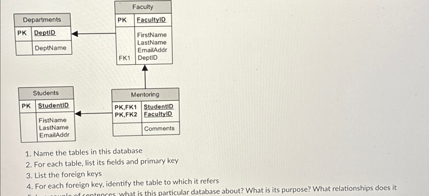 Solved Name the tables in this databaseFor each table, list | Chegg.com