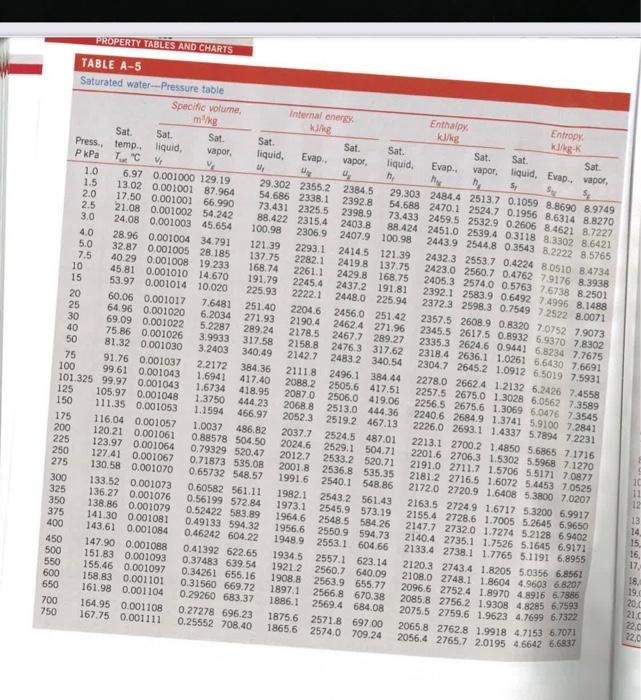 Solved 904 PROPERTY TABLES AND CHARTS TABLE A-4 Saturated | Chegg.com