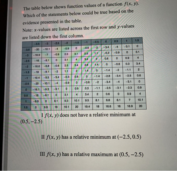 Solved 3 1 The Table Below Shows Function Values Of A