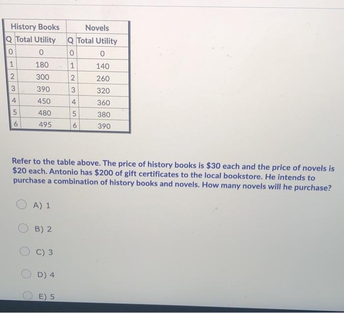 Solved History Books Total Utility 0 0 Novels Q Total | Chegg.com
