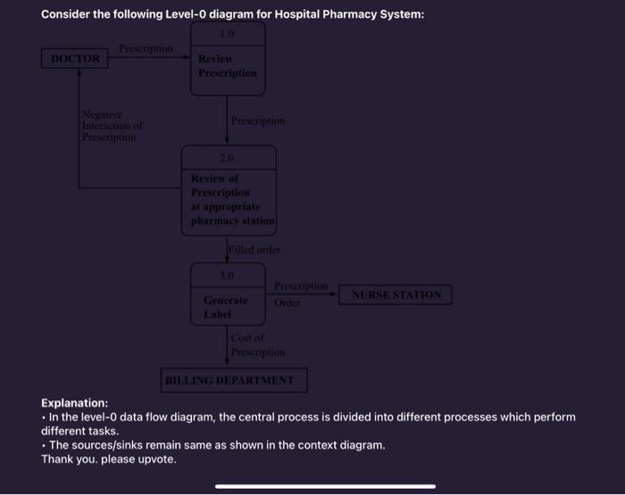 Solved Develop a context diagram and level-0 diagram for the | Chegg.com
