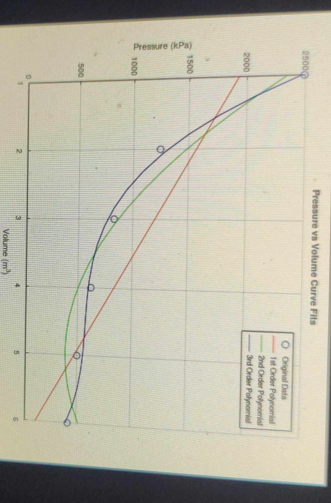 Solved Pressure vs Volume Curve Fits | Chegg.com
