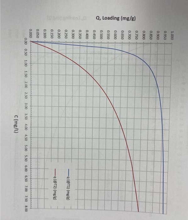 Solved 4) Two adsorption isotherms are provided (see figure) | Chegg.com
