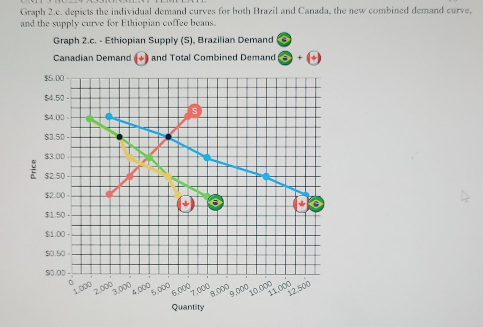Solved Graph 2.c. depicts the individual demand curves for | Chegg.com