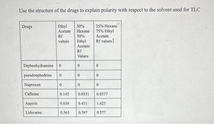 Use the structure of the drugs to explain polarity | Chegg.com