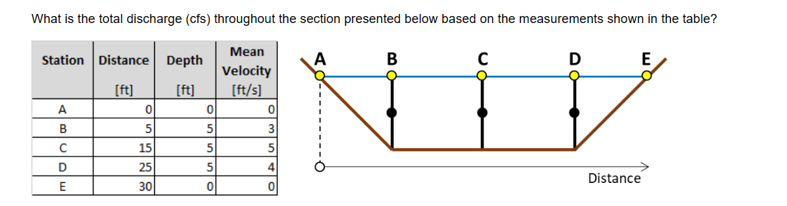 Solved What is the total discharge (cfs) ﻿throughout the | Chegg.com
