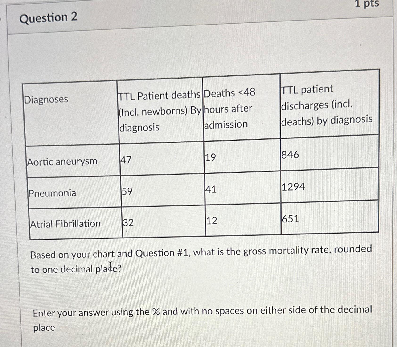 Solved Question 21pts\table[[Diagnoses,\table[[TTL Patient | Chegg.com