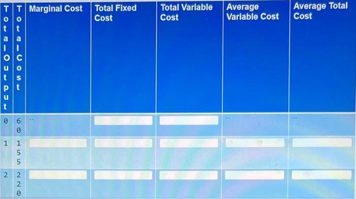 Solved Fill in the blanks. Total Output, Total Cost, | Chegg.com